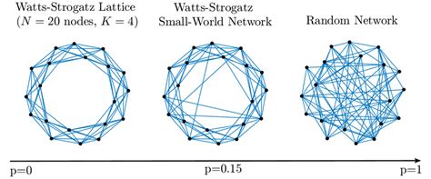 Transition Of A Regular Graph To A Completely Random Network