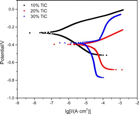 The Potential Dynamic Polarization Curve For A Coating In 35 Nacl