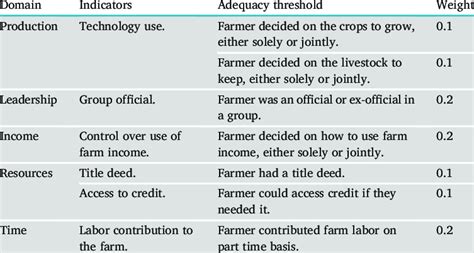 Adequacy Criteria For Indicators Of Empowerment In Agriculture Download Scientific Diagram