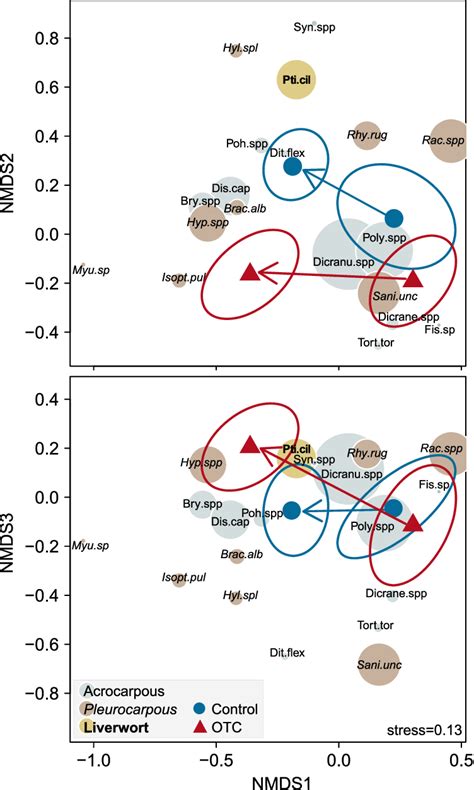 Results Of Non Metric Dimensional Scaling Nmds Analysis Showing
