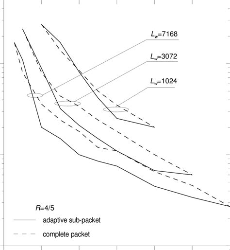 7 Additional Delay In Adaptive Sub Packet Schemes And Complete Packet Download Scientific