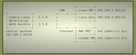 How To Install Ansible On Fedora 32 For It And Server Automation Nixcraft