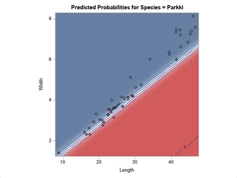 How To Score A Logistic Regression Model That Was Not Fit By Proc