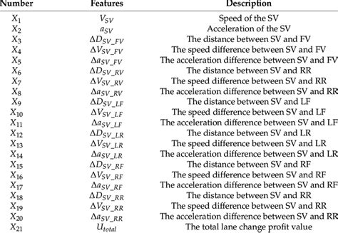 Statistical Description Of Characteristic Parameters Of Driving Decisions Download Scientific