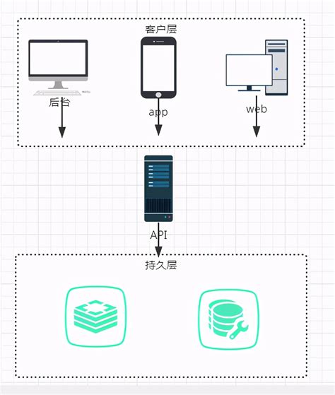架构师前后端分离还不会用那也太out了 CTO
