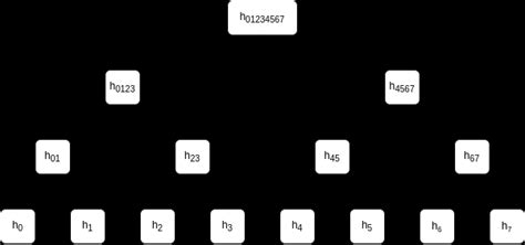 Merkle Hash Tree Mht Of 8 Leaves Download Scientific Diagram