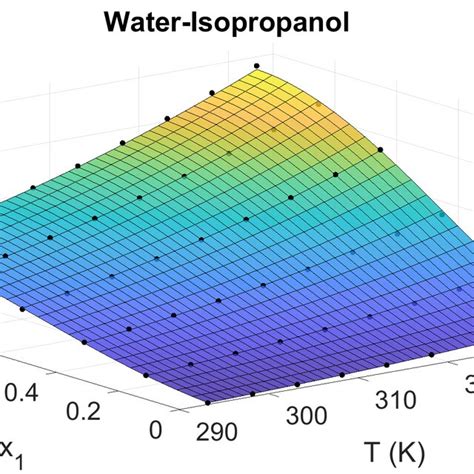 Surface Plot Of Solubility Versus Solvent Composition And Temperature Download Scientific