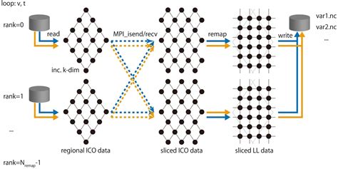 Parallelized Remapping Algorithms For Km Scale Global Weather And