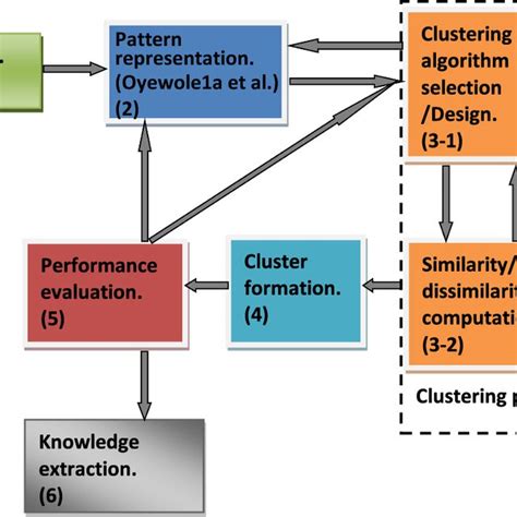 Typical Clustering Steps 1 To 6 Download Scientific Diagram