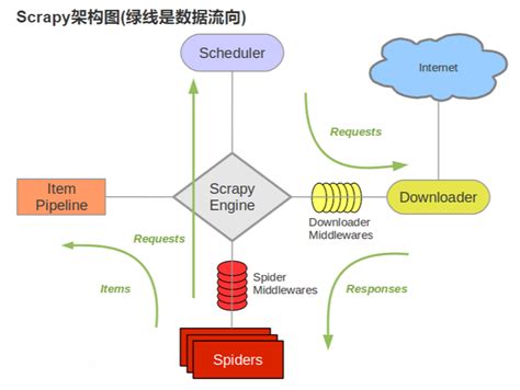 python 爬虫 scrapy中间件 木去 博客园