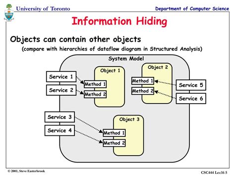 Ppt Lecture 16 Object Oriented Modeling Methods Powerpoint