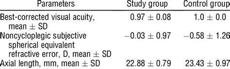 Mean Visual Acuity Refractive Error And Axial Length Values