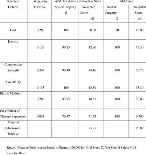 Calculation Of The Performance Index Download Scientific Diagram