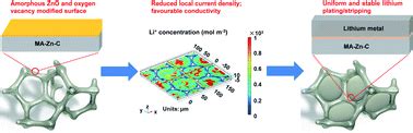 An Amorphous ZnO And Oxygen Vacancy Modified Nitrogen Doped Carbon Skeleton With Lithiophilicity