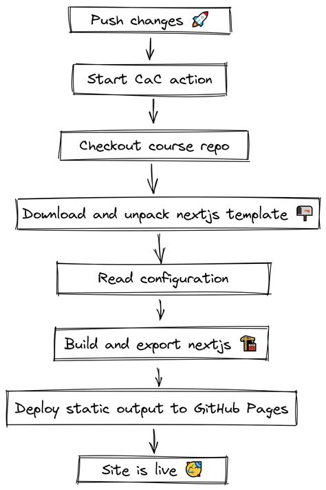 Building A Better Experience For Courseware Management Hackernoon