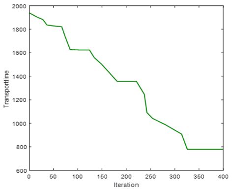 Multi Objective Path Optimization Of Highway Railway Multimodal Transport Considering Carbon