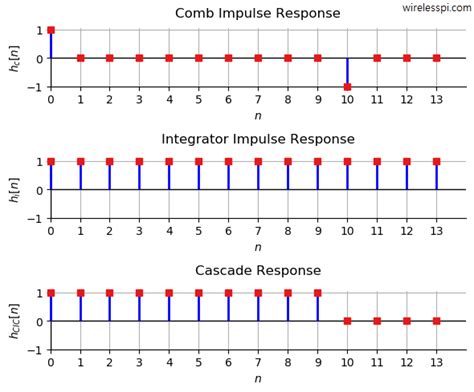 Cascaded Integrator Comb Cic Filters A Staircase Of Dsp Wireless Pi