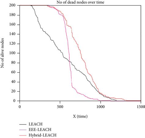 Comparison Of Number Of Dead Nodes Over Time In Leach Eee Leach And