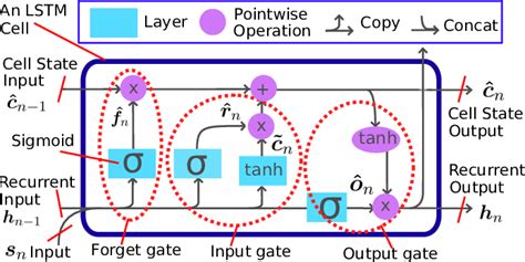 A Generic Architecture Of An Lstm Cell Download Scientific Diagram