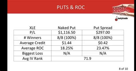 股票期權的實踐 Naked Options vs Spreads Trading