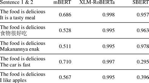 The Cosine Similarity Score Between Two Sentences Download Scientific Diagram