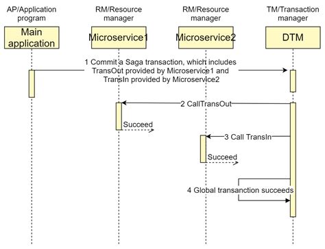 Distributed Transaction In C Microservices Using Saga Pattern