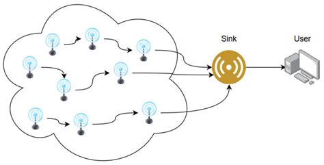 Optimizations For Energy Efficiency In Software Defined Wireless Sensor Networks