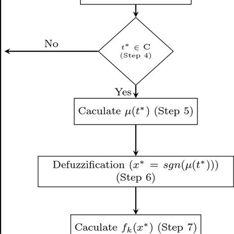 The Overview Of The New Algorithm From Fuzzy Logic Perspective