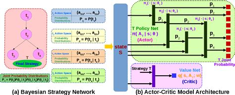 Figure 1 From A Strategy Oriented Bayesian Soft Actor Critic Model