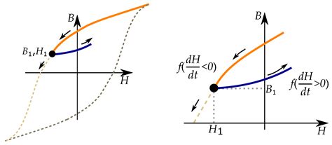 Review Of Hysteresis Models For Magnetic Materials