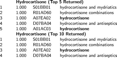 Example Unordered Match Results Rank Score Atc Code Drug Term Download Scientific Diagram