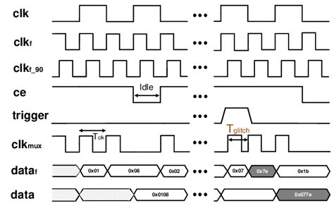 Timing Waveforms Of Glitch Injection Attack On Dnn Accelerator T Clk Download Scientific