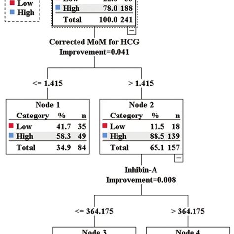 Classification And Regression Tree Analysis Showing The Most