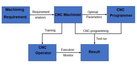 Cnc Machinist Vs Cnc Operator [pay Experience Role] Mellowpine