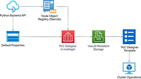 How I Built Advanced Sdn Poc Designer With Mxgraph And Vuejs By Anirudh