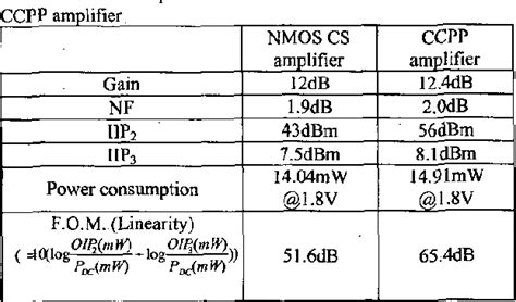 Table 1 From Single Ended Differential Amplifier And Mixer Circuits Utilizing Complementary Rf