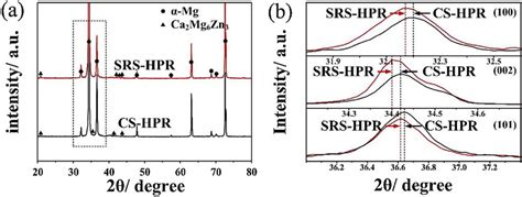 A Xrd Patterns Of Cs Hpr And Srs Hpr Samples And B The Diffraction