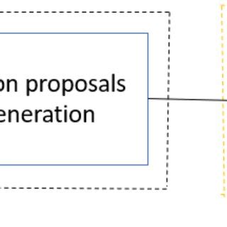Two Stage Object Detection Architectural Representation The First Download Scientific Diagram
