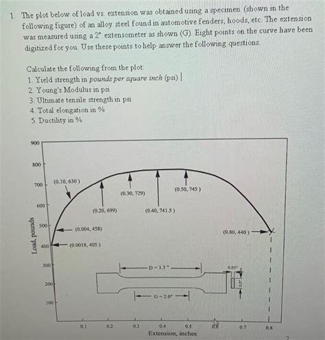 Solved 1 The Plot Below Of Load Vs Extension Was Obtained Chegg Com