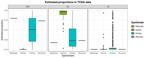 Performance Of A Real Model Deconvolution Of Colorectal Cancer Samples