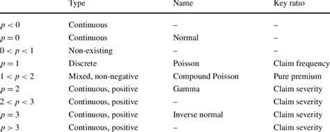 4 overview of tweedie models download table