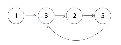 Floyds Tortoise And Hare Algorithm Finding A Cycle In A Linked List Dev Community