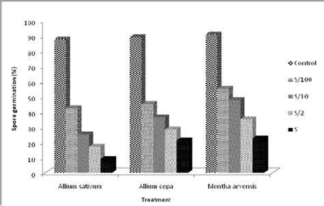 Effect Of Plant Extracts On The Spore Germination Of Rhizopus