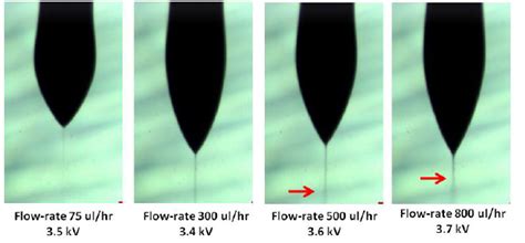 Effect Of Flow Rate On The Cone Jet Transition As Shown The Jet Download Scientific Diagram