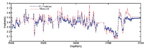 12 a comparison between measured and predicted vs using fuzzy