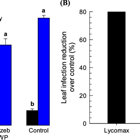 Effect Of Trichoderma Harzianum In Controlling Late Blight Disease Of Download Scientific