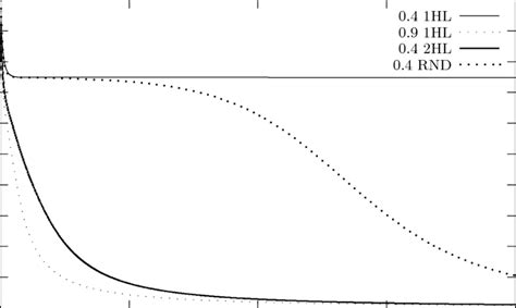 Train Error For Learning An AND With Four Distinct Encodings Download Scientific Diagram