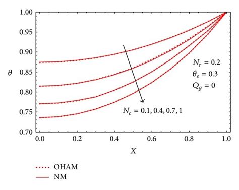 Effect Of Convection Parameter On Fin Dimensionless Temperature For Download Scientific Diagram