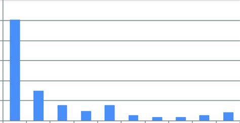 Distribution Of The Variance Of The Integration Domain Experiments Download Scientific Diagram