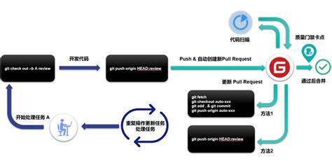 从混乱到卓越，gitee Code 如何治好 It 部门的精神内耗 Gitee 官方博客